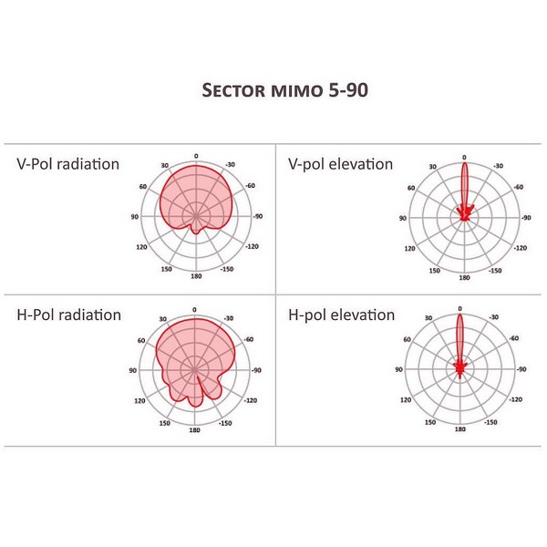 Aerial.net :: MiMo 2x2 Sector Antenna 18dBi / 90Deg / 5350MHz - 5850MHz