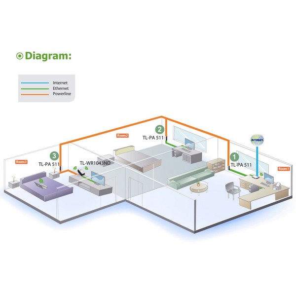 Aerial.net :: AV500 Gigabit Powerline Adapter