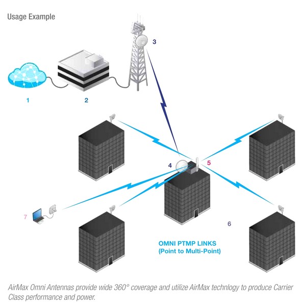 Aerial.net :: Ubiquiti AMO-2G13, 2.4GHz 13dBi 2x2 Dual Polarity MIMO ...